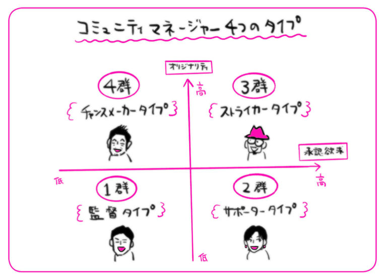コミュニティマネージャーに必要なスキルとは？4つのタイプ別の特徴も解説 | Peatix U