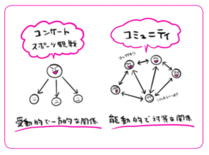 成功するコミュニティの作り方とは？3つのステップや運営のコツを学ぼう | Peatix U