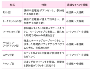 成功するコミュニティの作り方とは？3つのステップや運営のコツを学ぼう | Peatix U